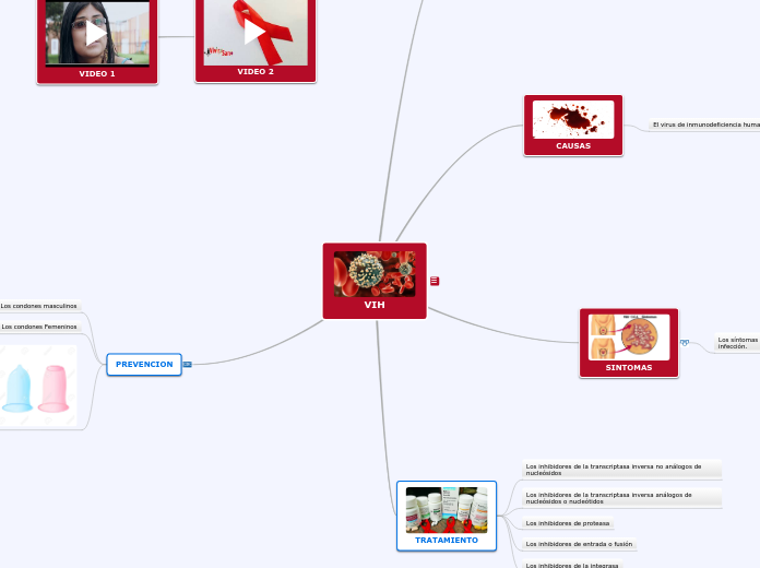 VIH - Mind Map